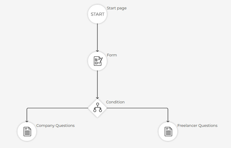 Condition Action – AUTTO
